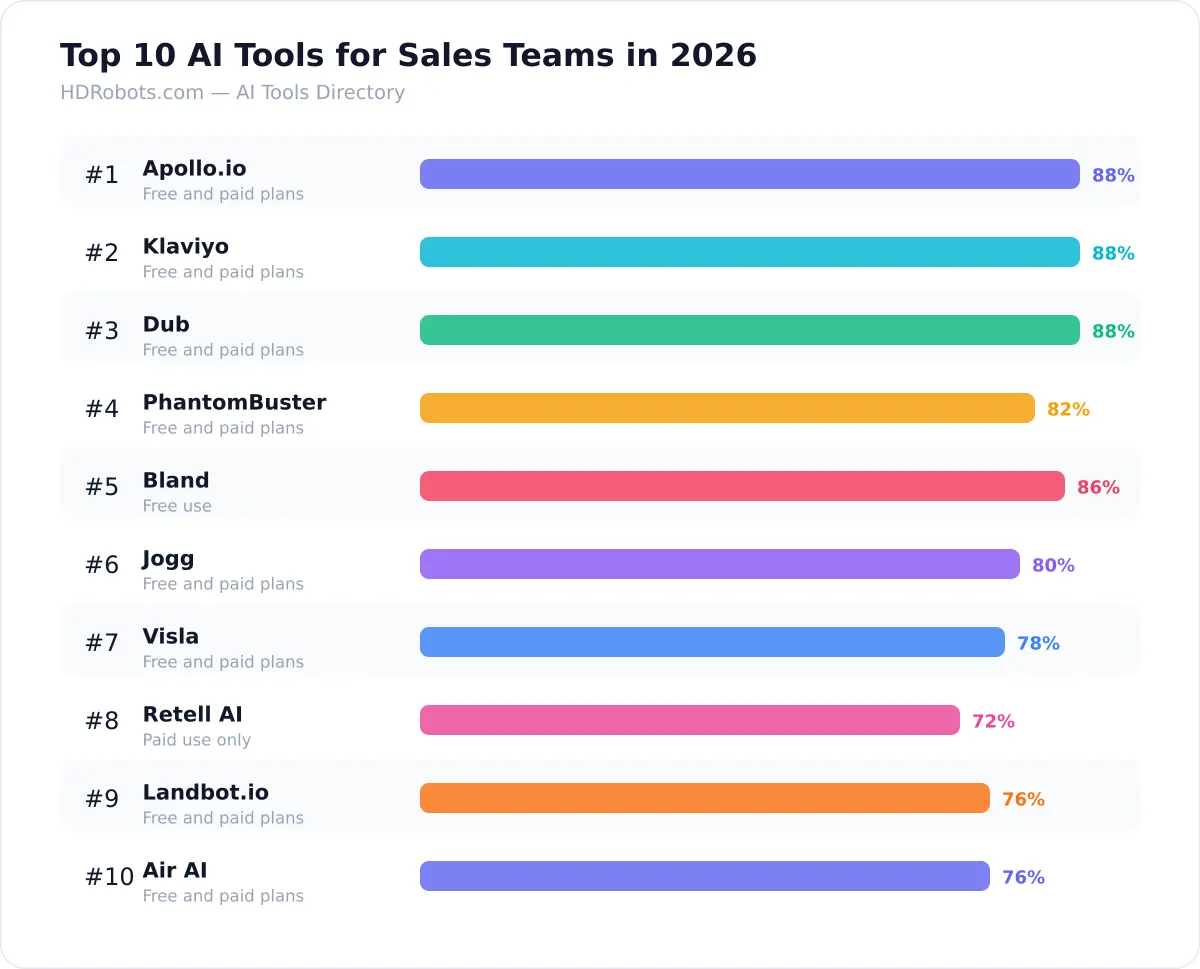 Top 10 AI Tools for Sales Team in 2026 — Close More Deals With Less Effort